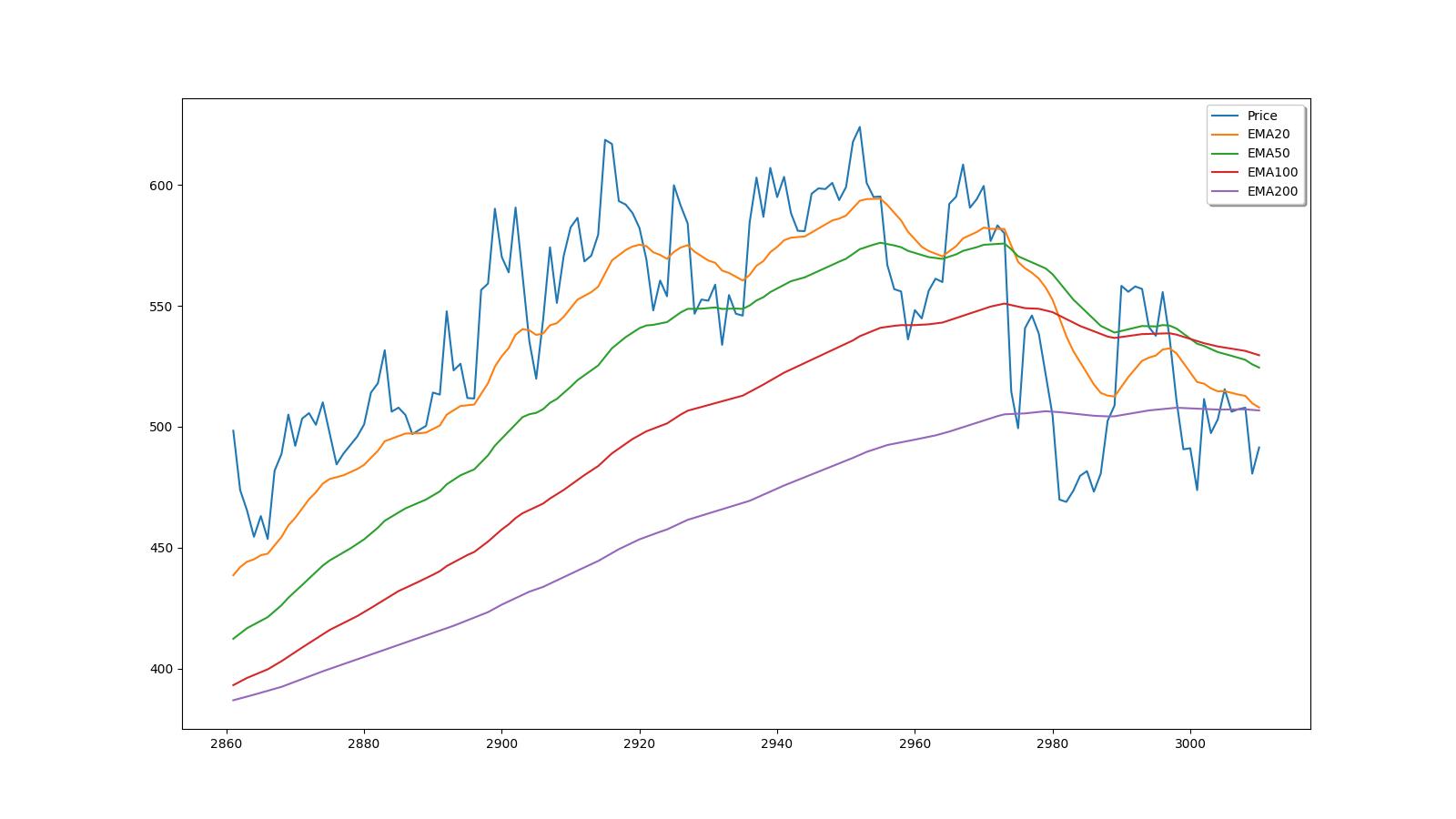 Bitcoin Cash Exponential Moving Averages