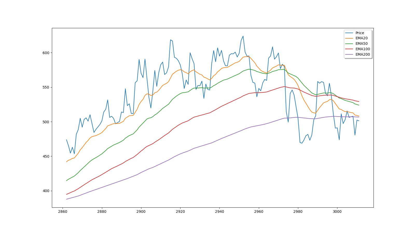 Bitcoin Cash Exponential Moving Averages