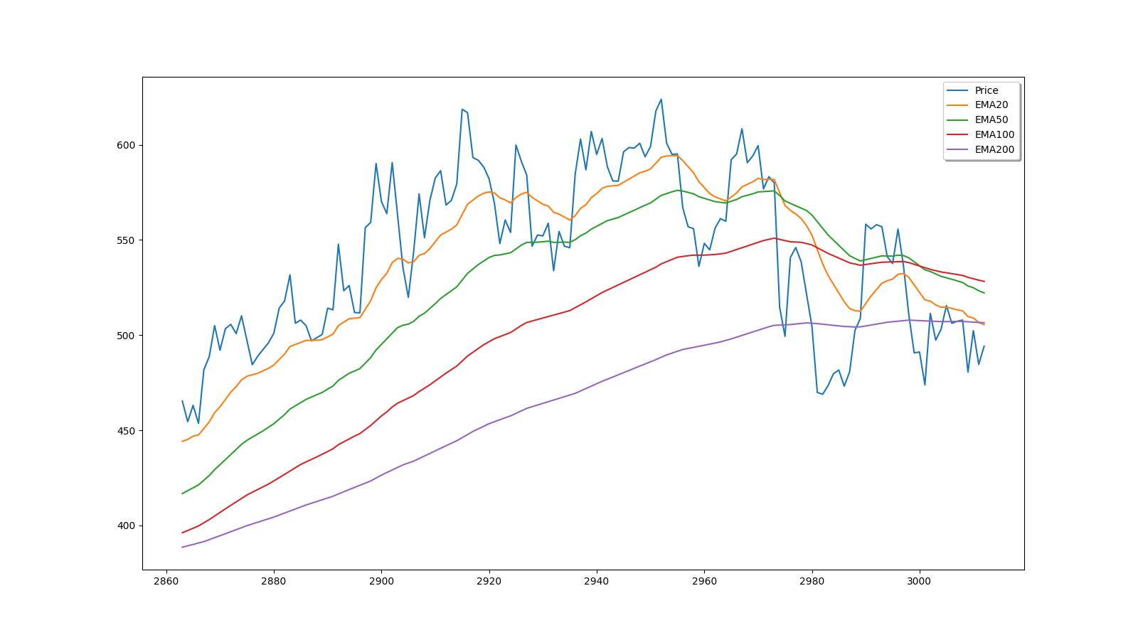 비트코인캐시 Exponential Moving Averages