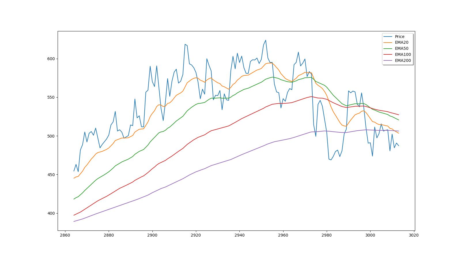 비트코인캐시 Exponential Moving Averages
