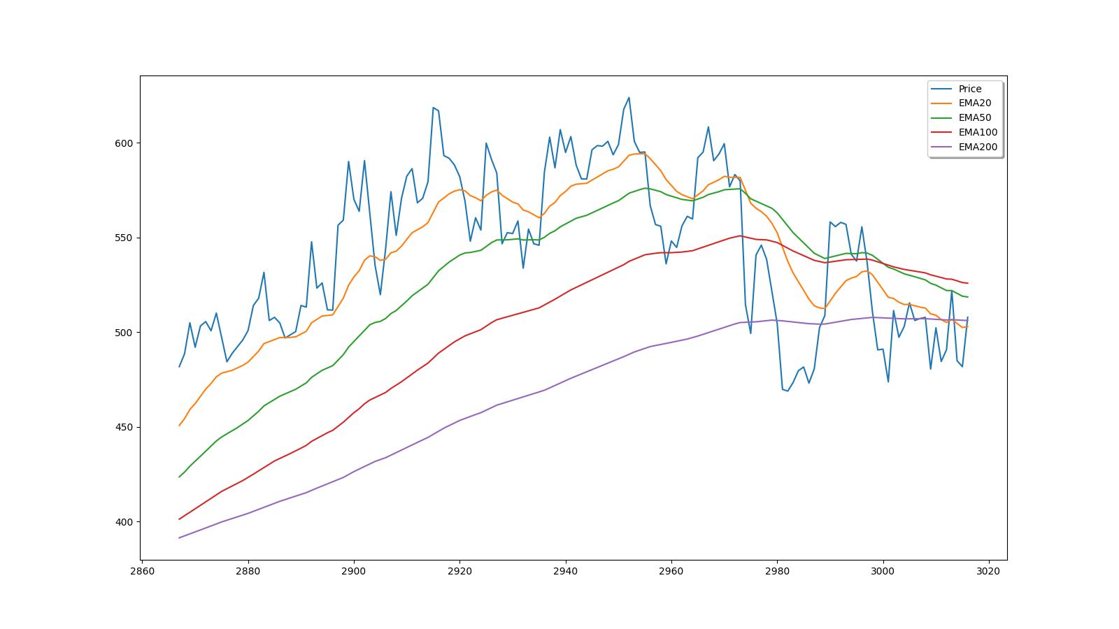 Bitcoin Cash Exponential Moving Averages
