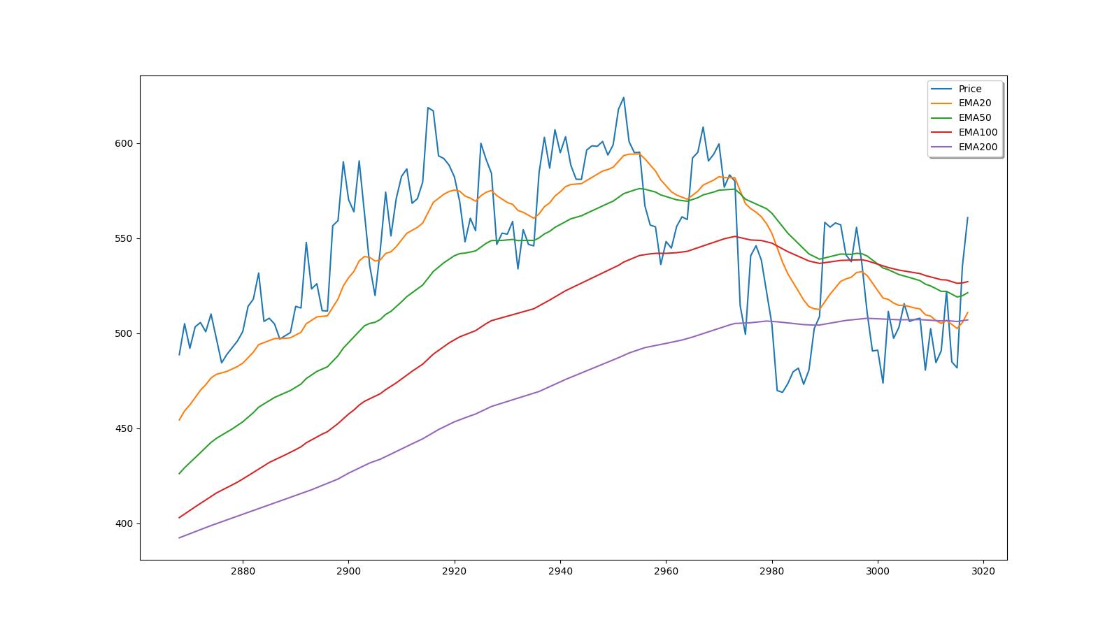Bitcoin Cash Exponential Moving Averages