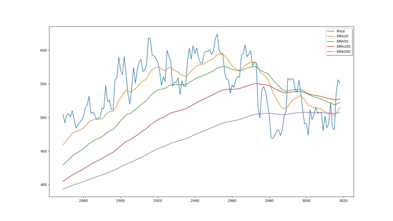 Bitcoin Cash Exponential Moving Averages
