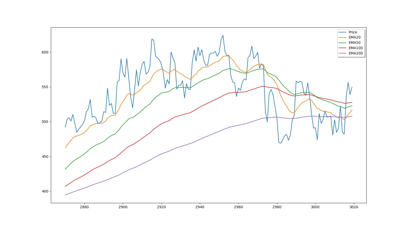Bitcoin Cash Exponential Moving Averages