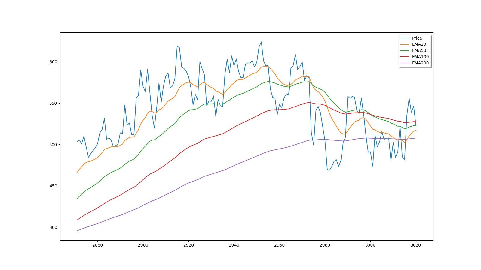 Bitcoin Cash Exponential Moving Averages