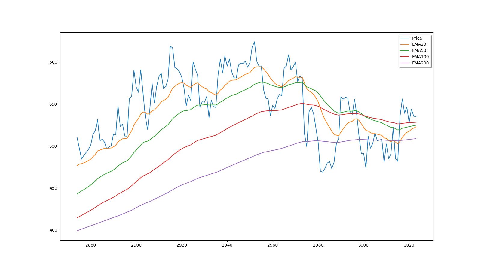 비트코인캐시 Exponential Moving Averages