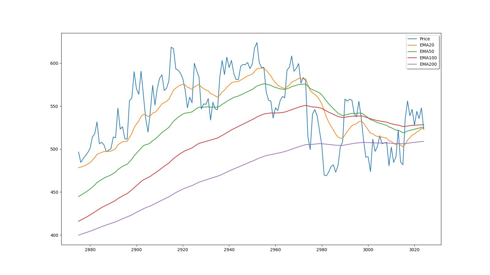 Bitcoin Cash Exponential Moving Averages