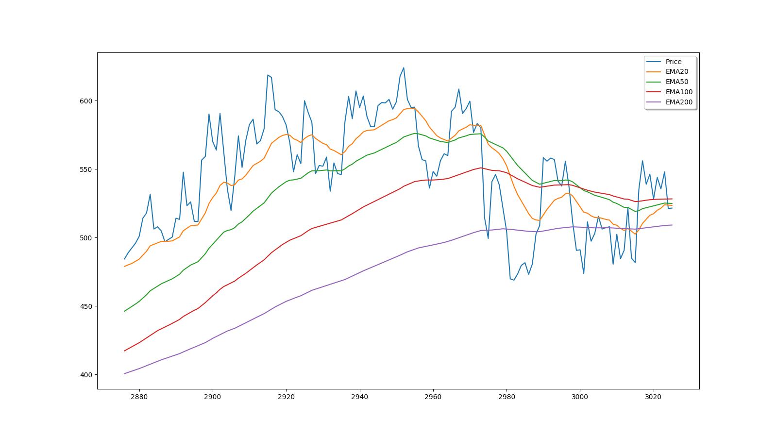 Bitcoin Cash Exponential Moving Averages