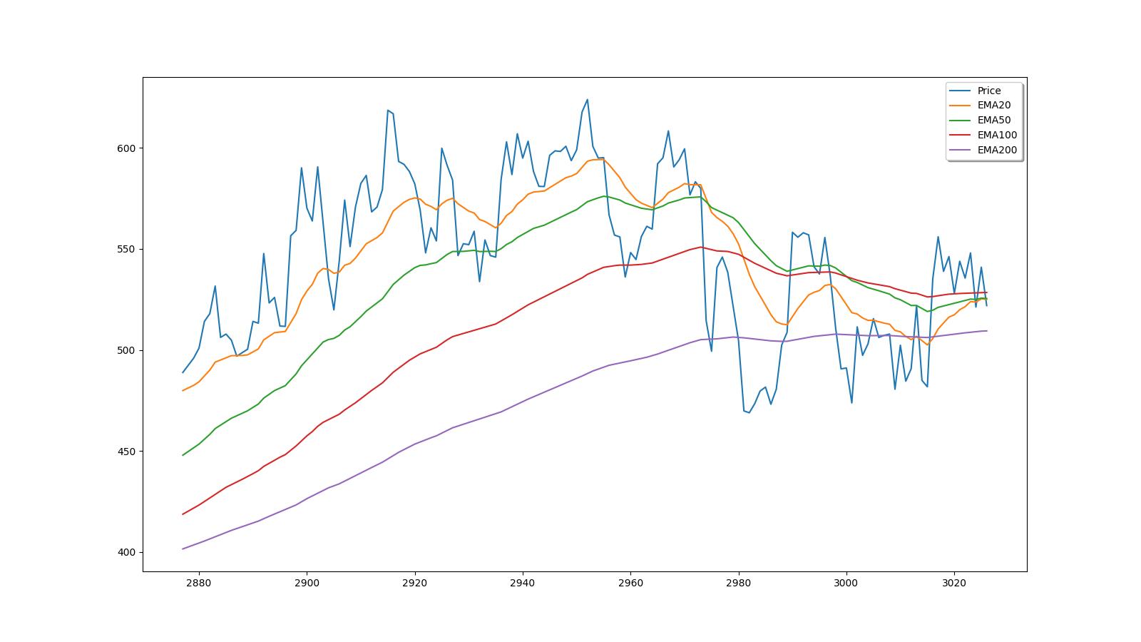 비트코인캐시 Exponential Moving Averages