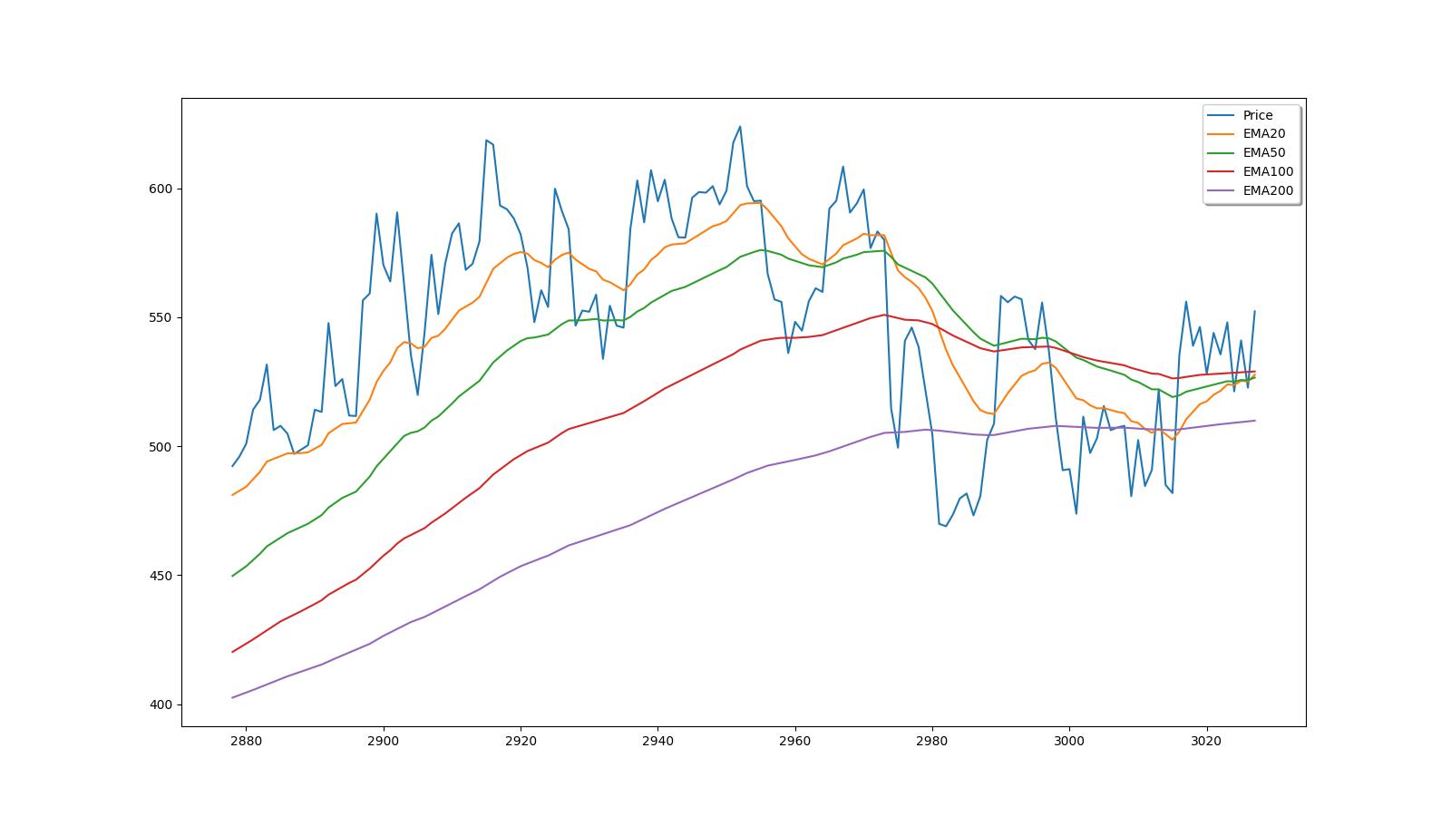 Bitcoin Cash Exponential Moving Averages