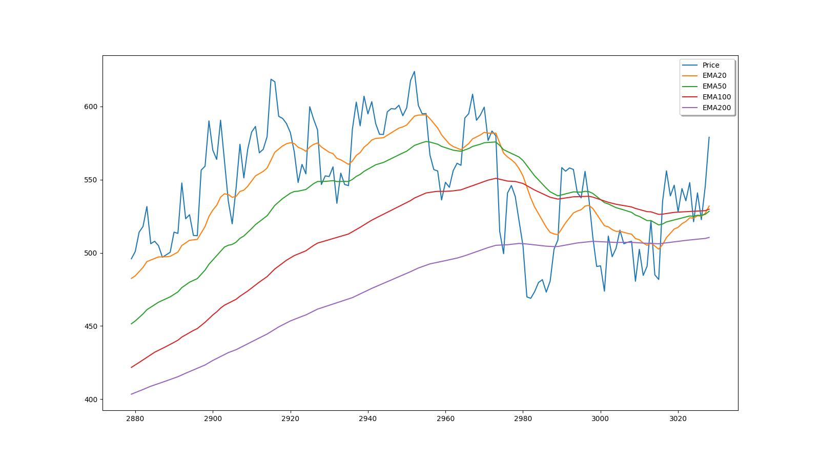 Bitcoin Cash Exponential Moving Averages