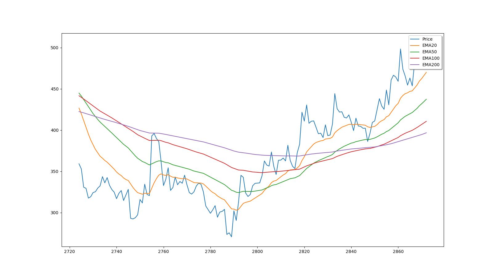 Bitcoin Cash Exponential Moving Averages