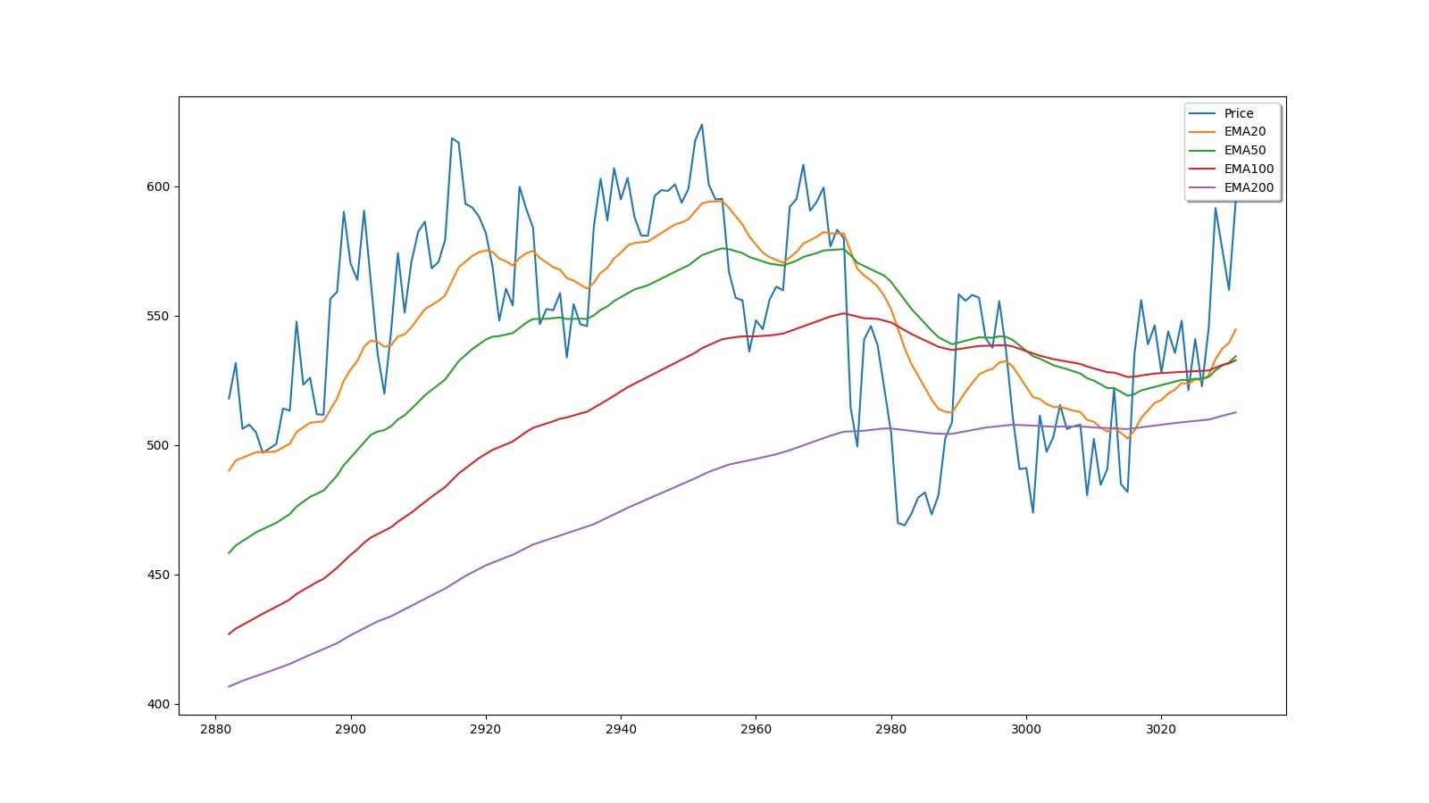 비트코인캐시 Exponential Moving Averages