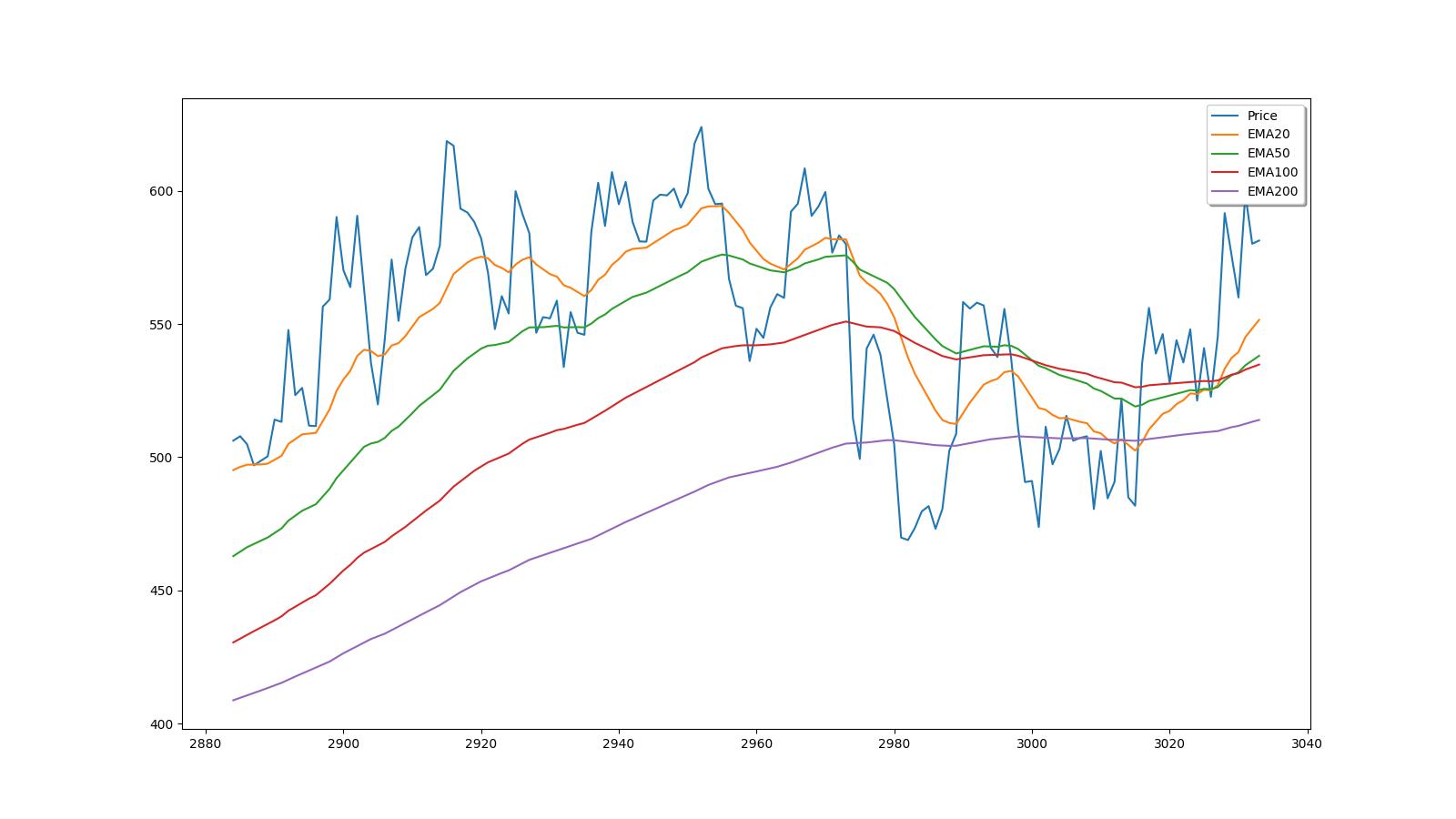 Bitcoin Cash Exponential Moving Averages
