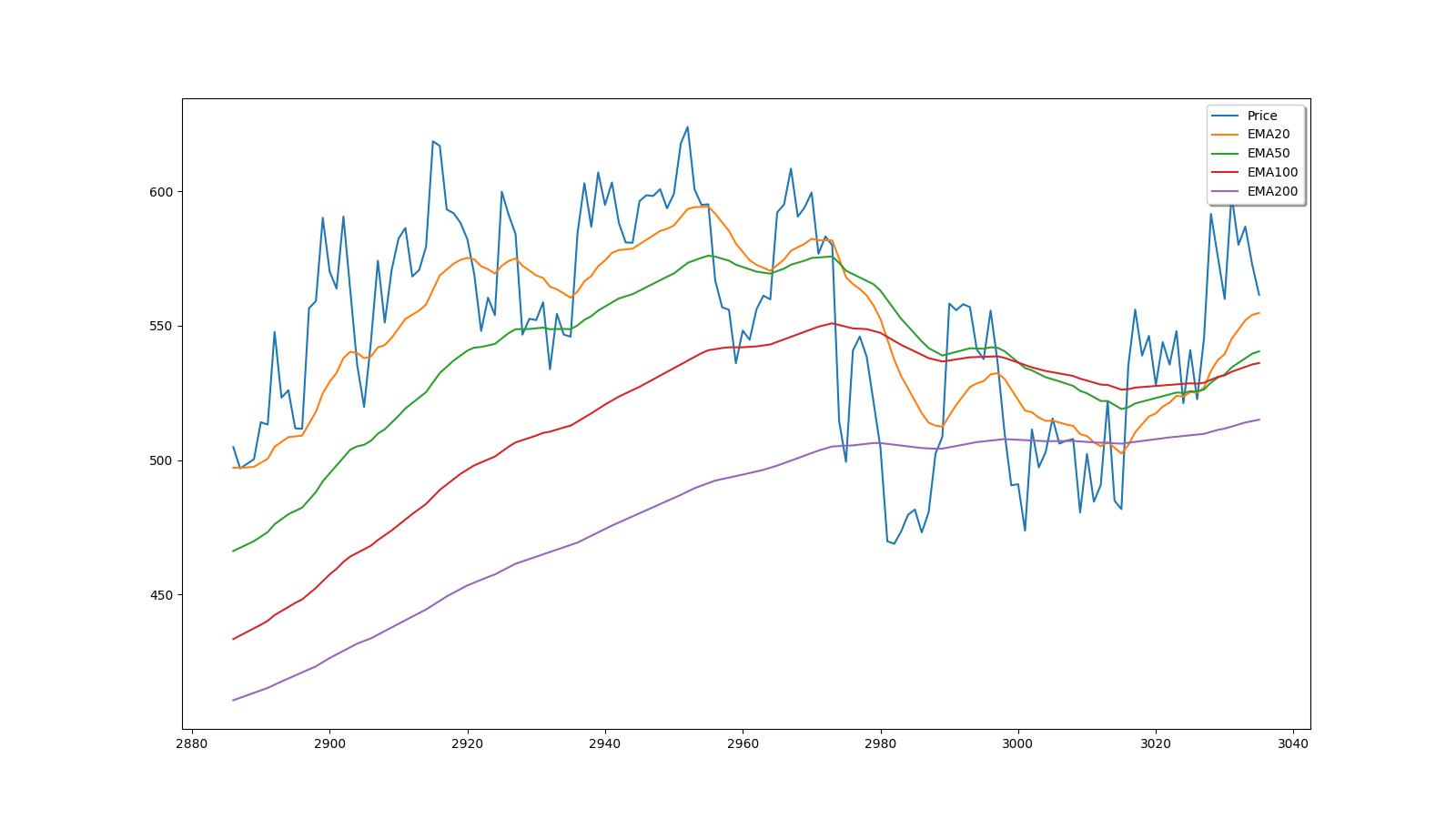 Bitcoin Cash Exponential Moving Averages