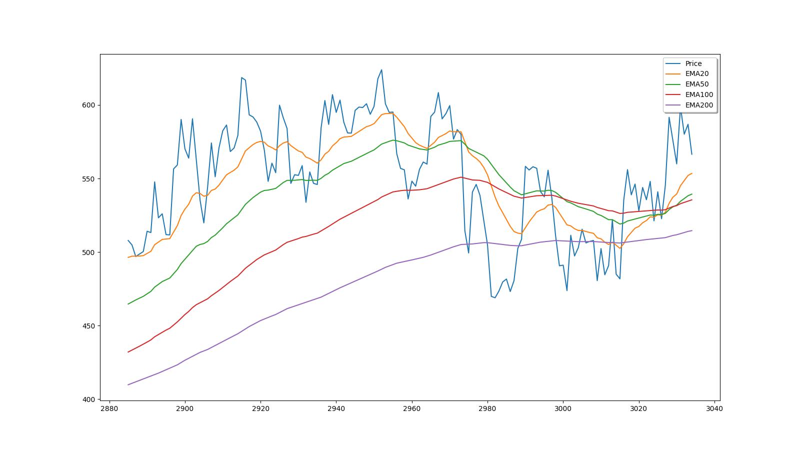 Bitcoin Cash Exponential Moving Averages