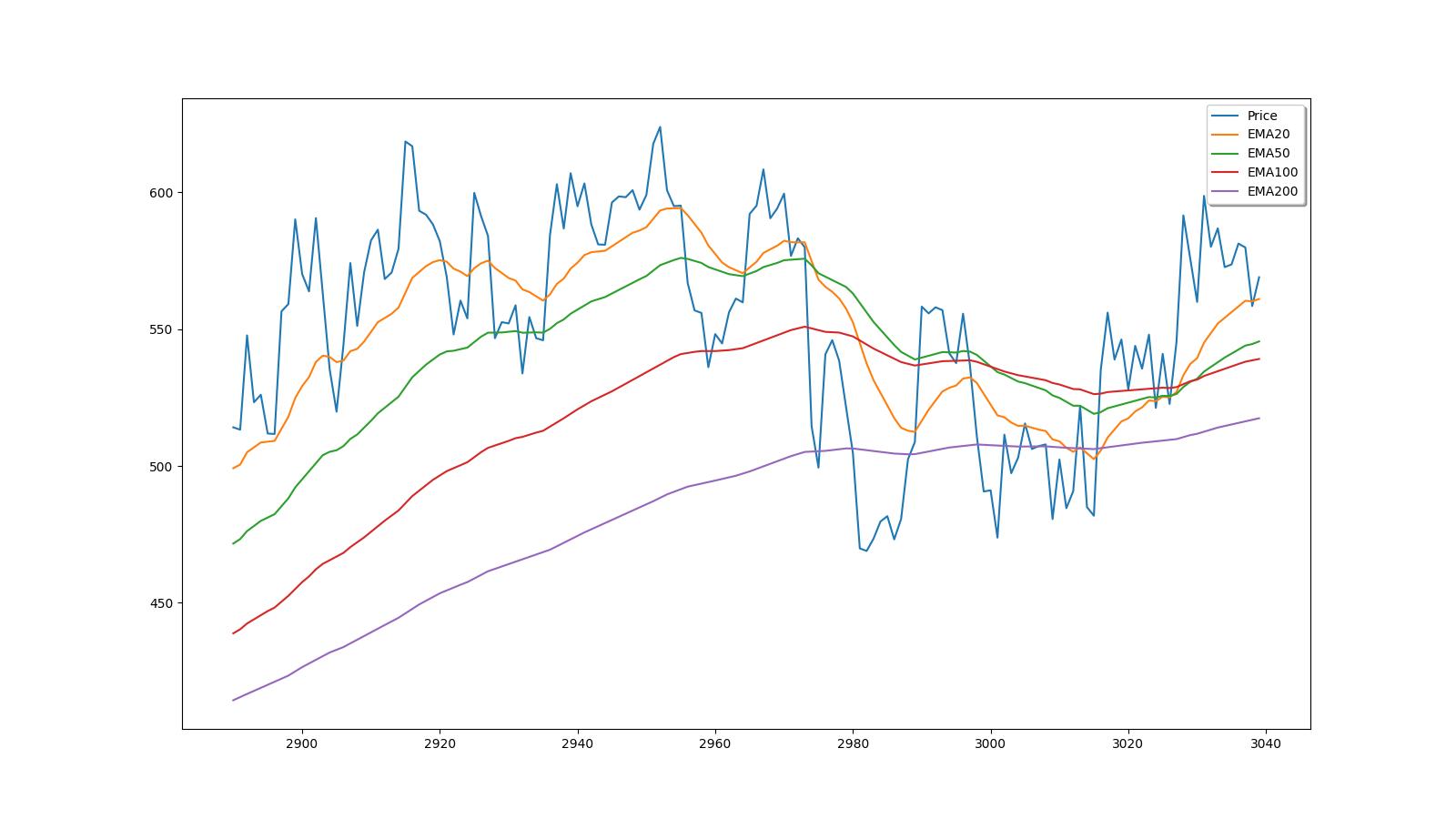 Bitcoin Cash Exponential Moving Averages