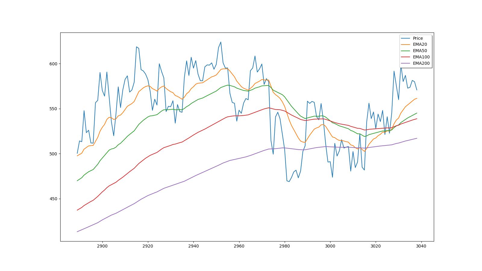 Bitcoin Cash Exponential Moving Averages