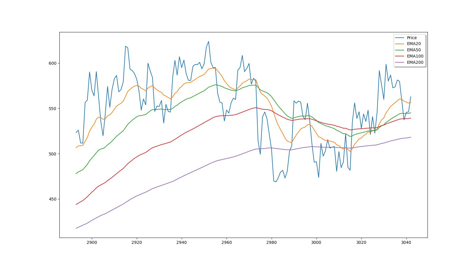 비트코인캐시 Exponential Moving Averages