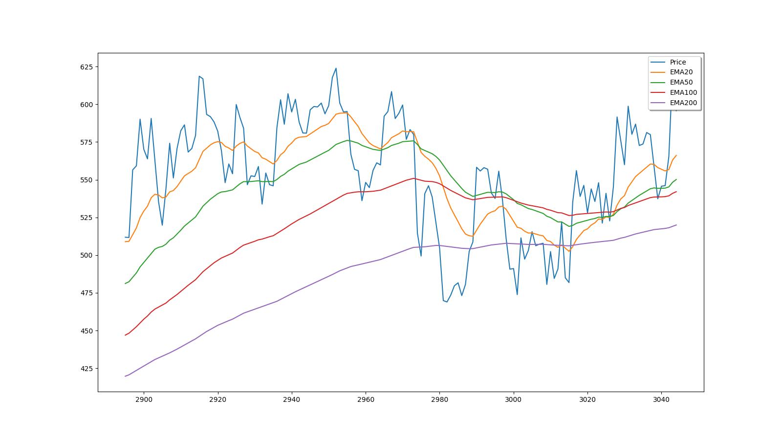 Bitcoin Cash Exponential Moving Averages