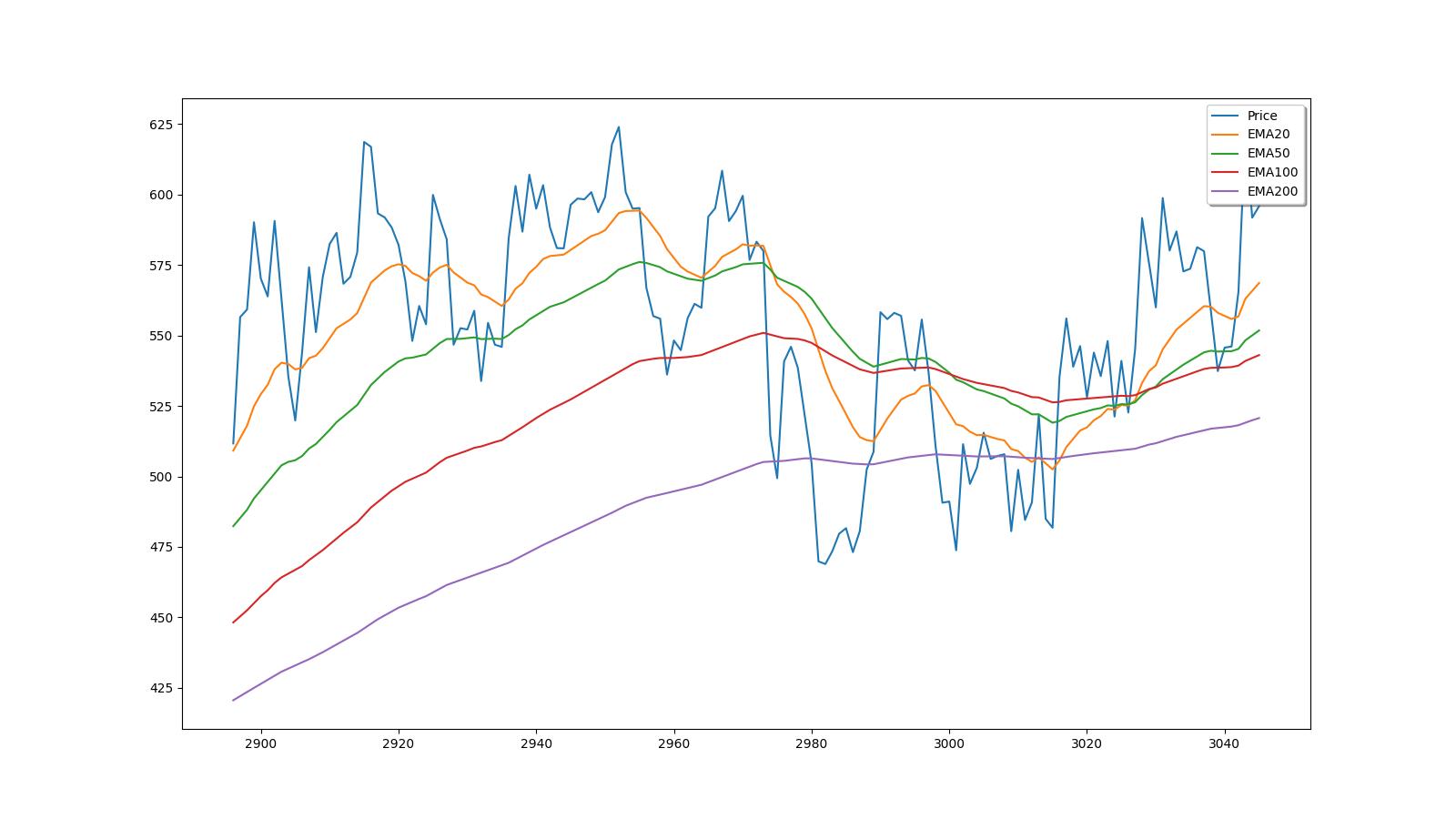 비트코인캐시 Exponential Moving Averages