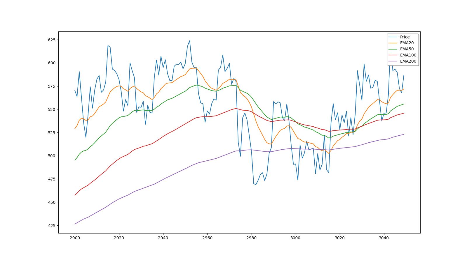 비트코인캐시 Exponential Moving Averages