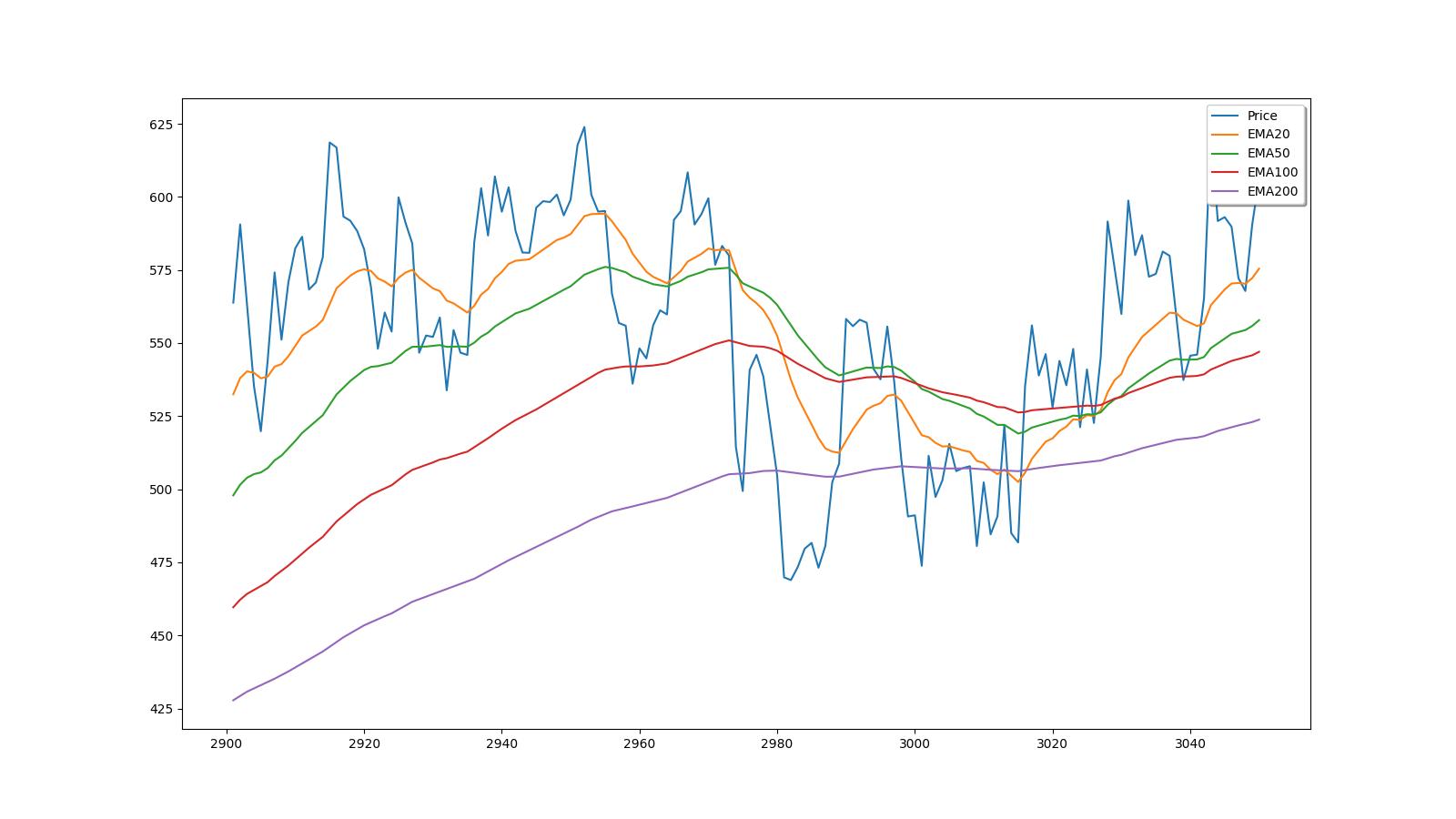 Bitcoin Cash Exponential Moving Averages