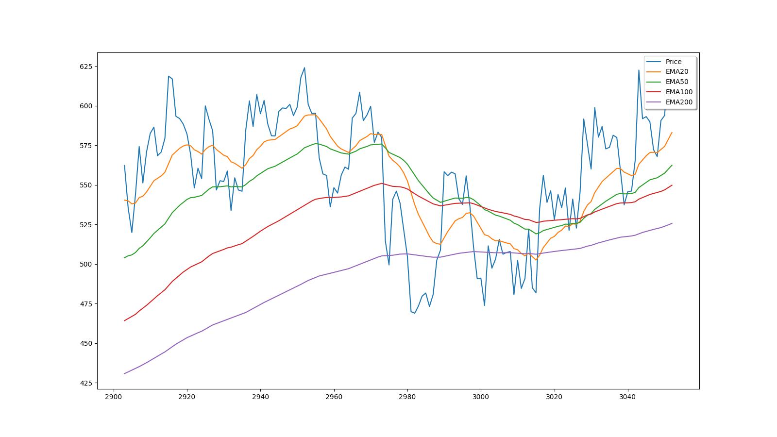 비트코인캐시 Exponential Moving Averages