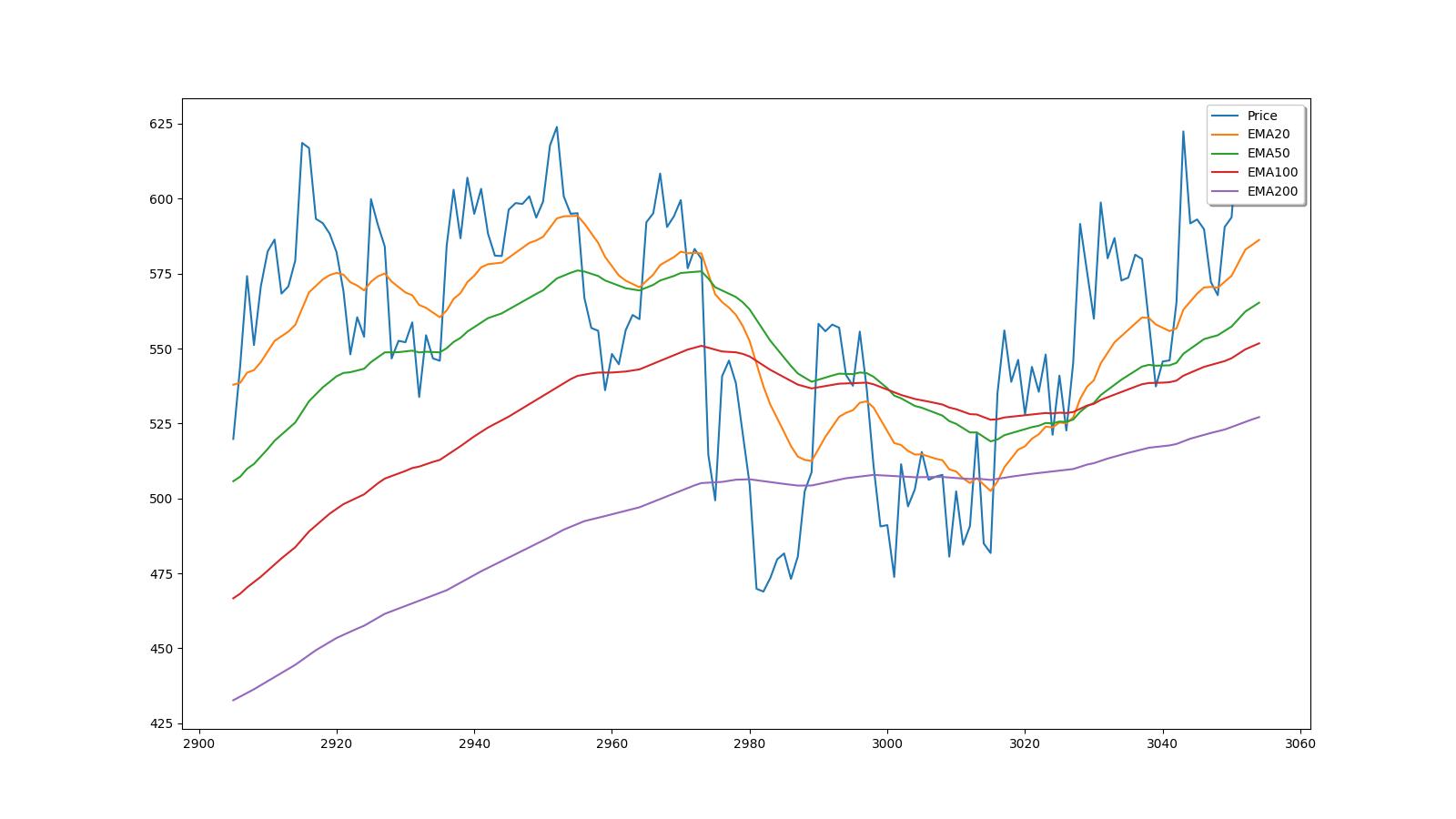 Bitcoin Cash Exponential Moving Averages