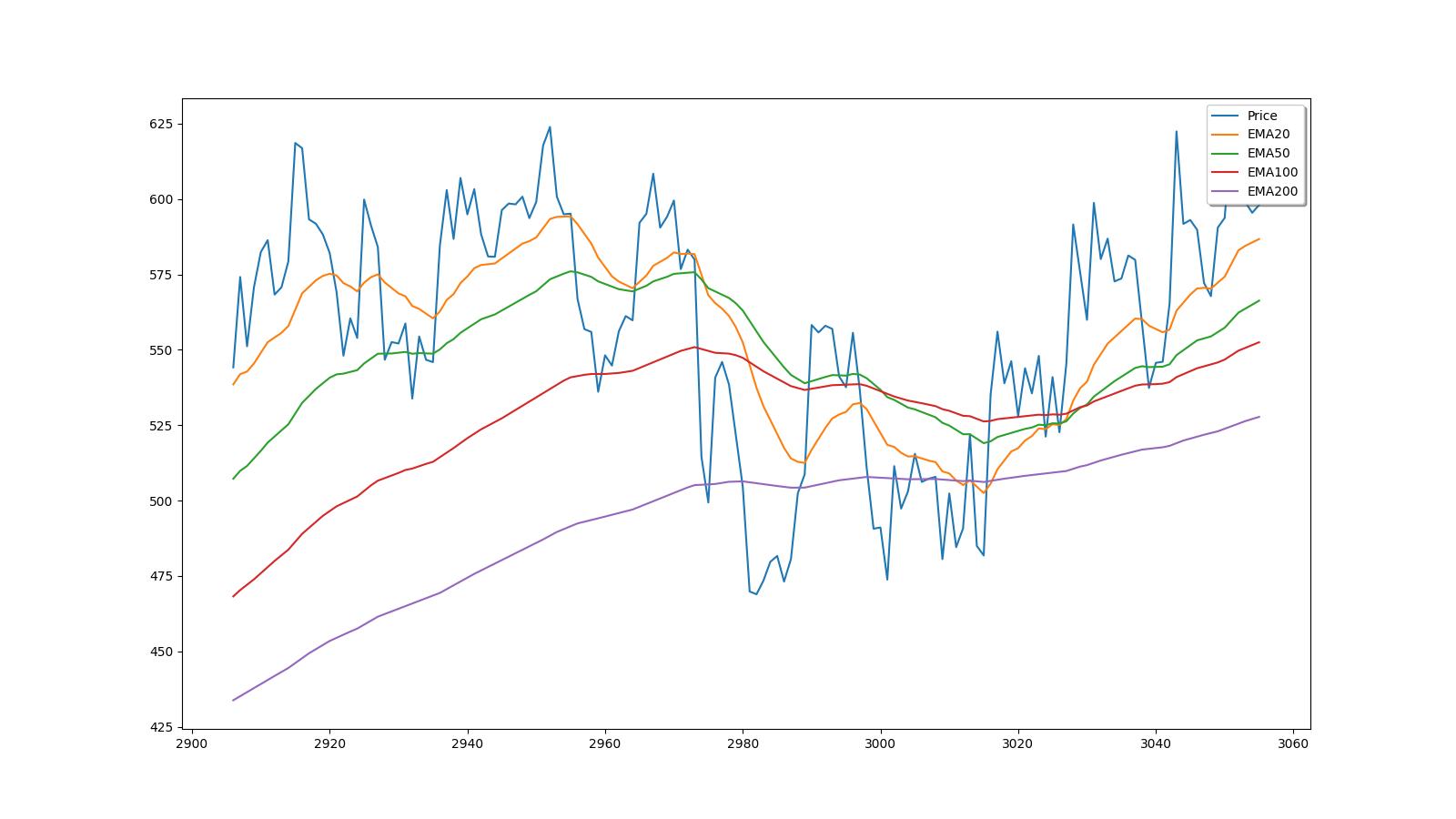 Bitcoin Cash Exponential Moving Averages