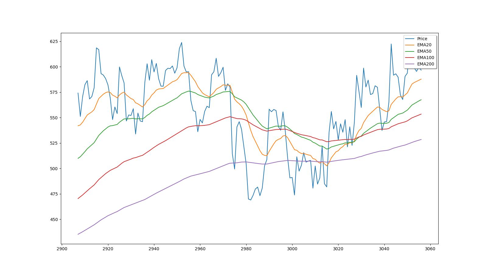 Bitcoin Cash Exponential Moving Averages