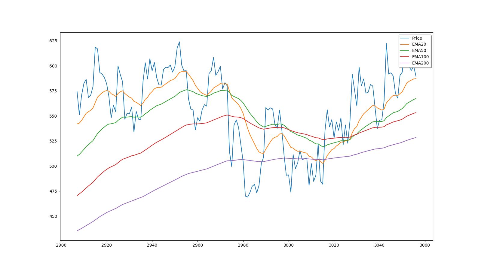 Bitcoin Cash Exponential Moving Averages