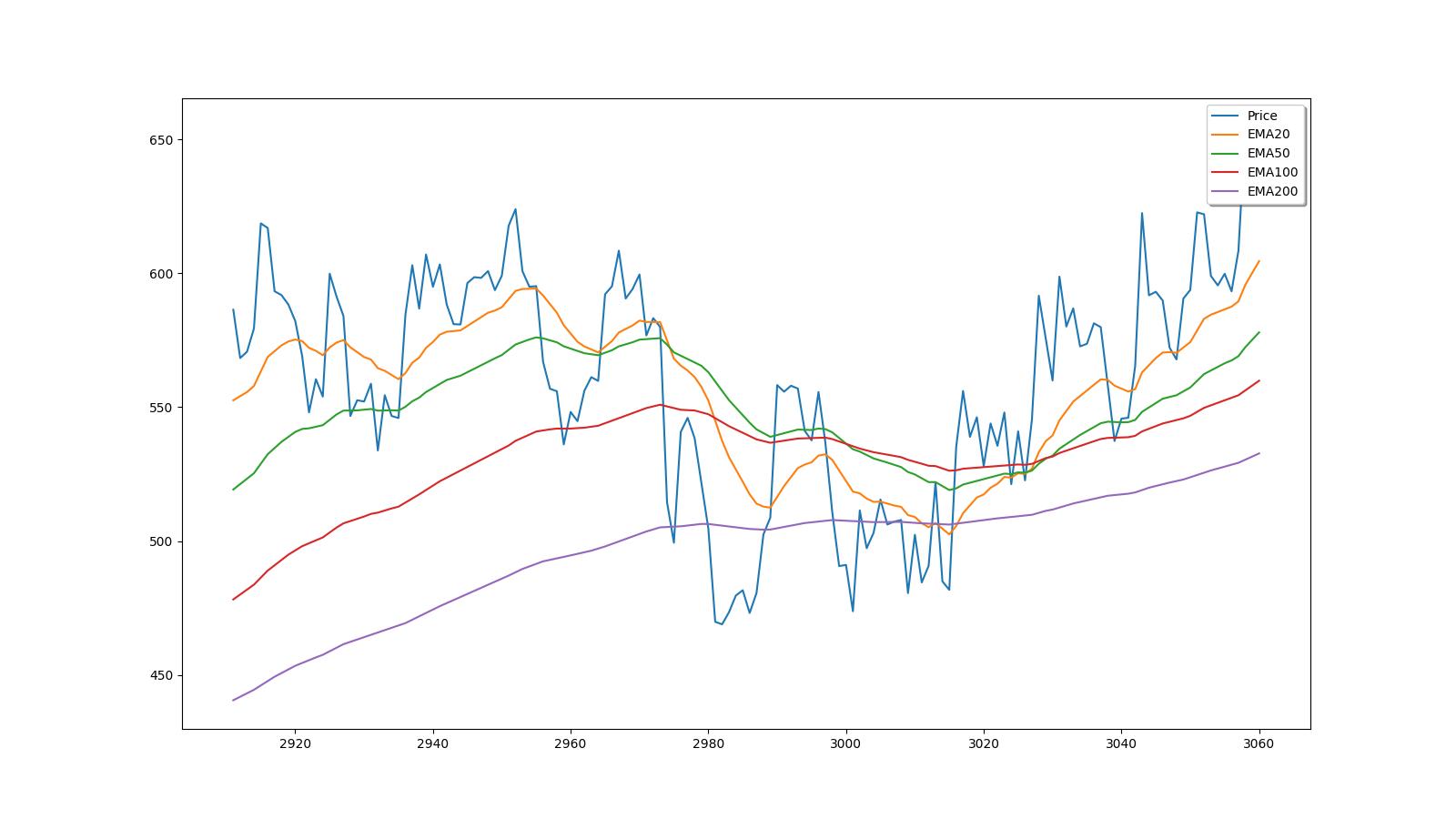 Bitcoin Cash Exponential Moving Averages