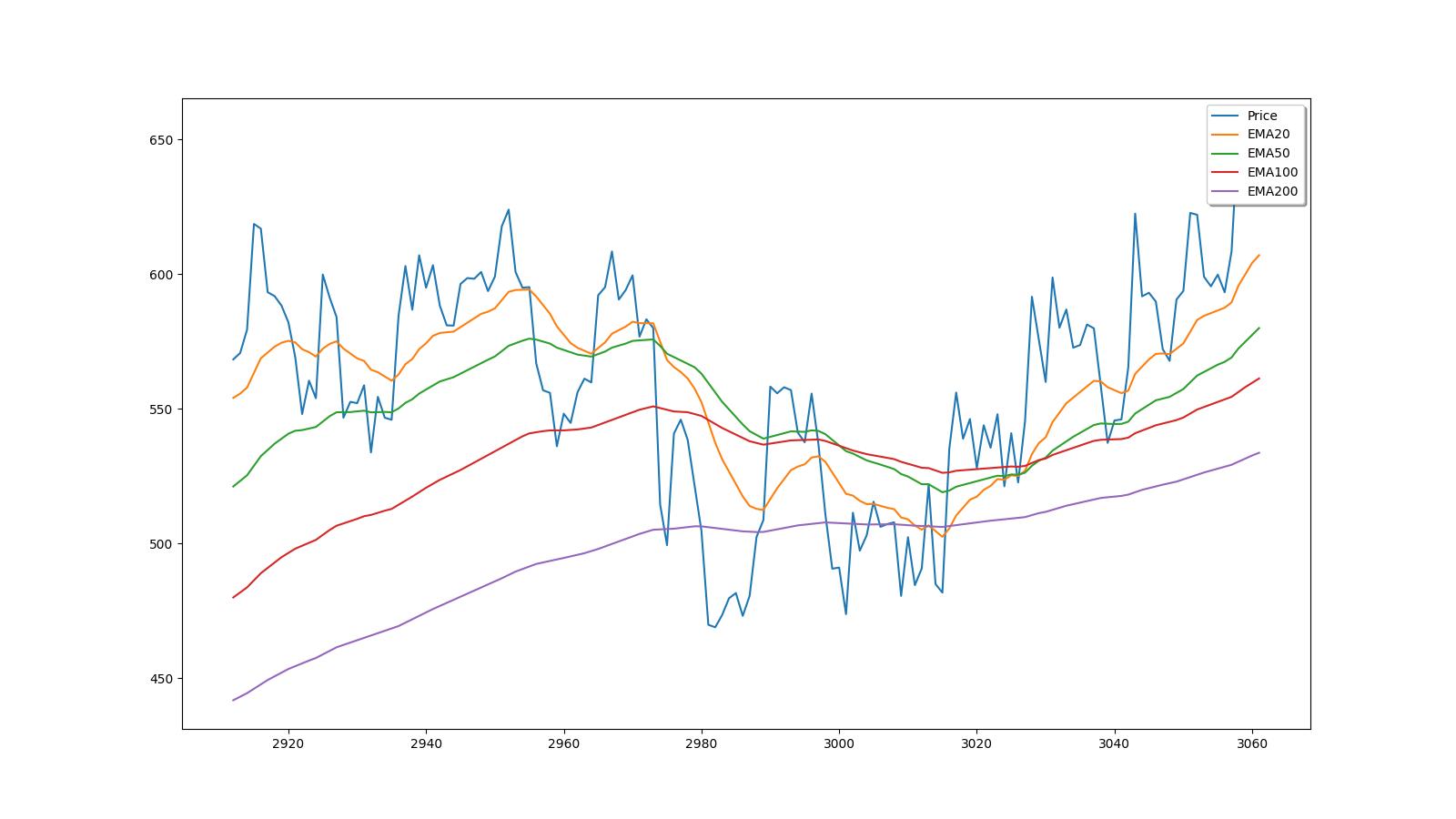 비트코인캐시 Exponential Moving Averages