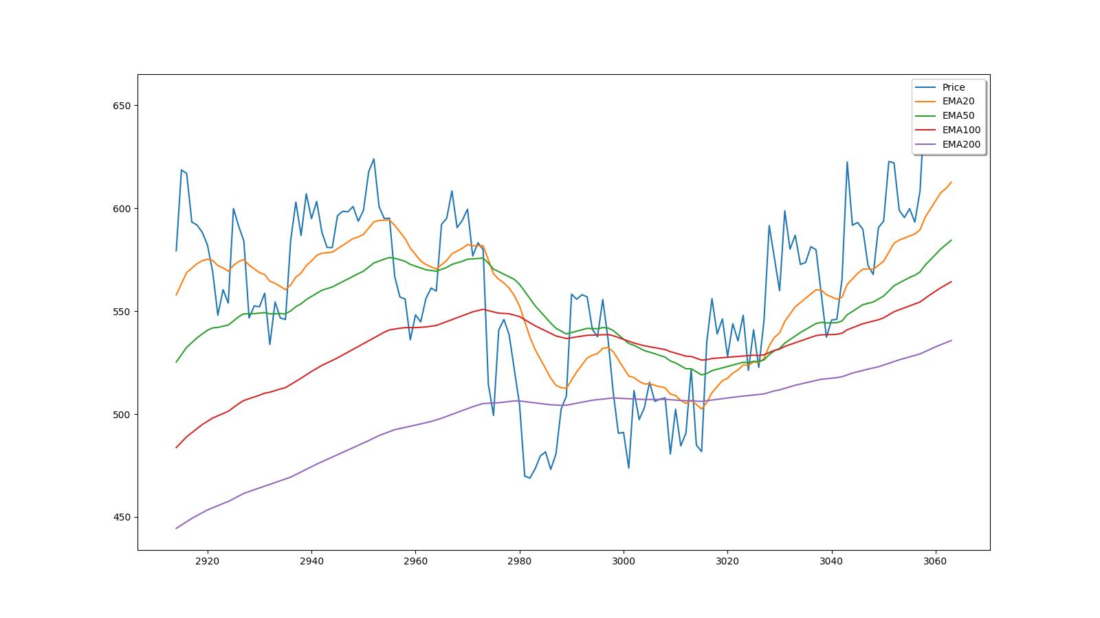 Bitcoin Cash Exponential Moving Averages