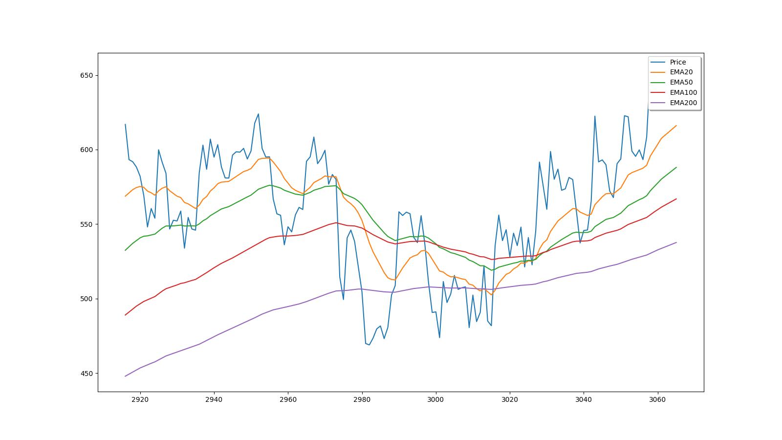 비트코인캐시 Exponential Moving Averages