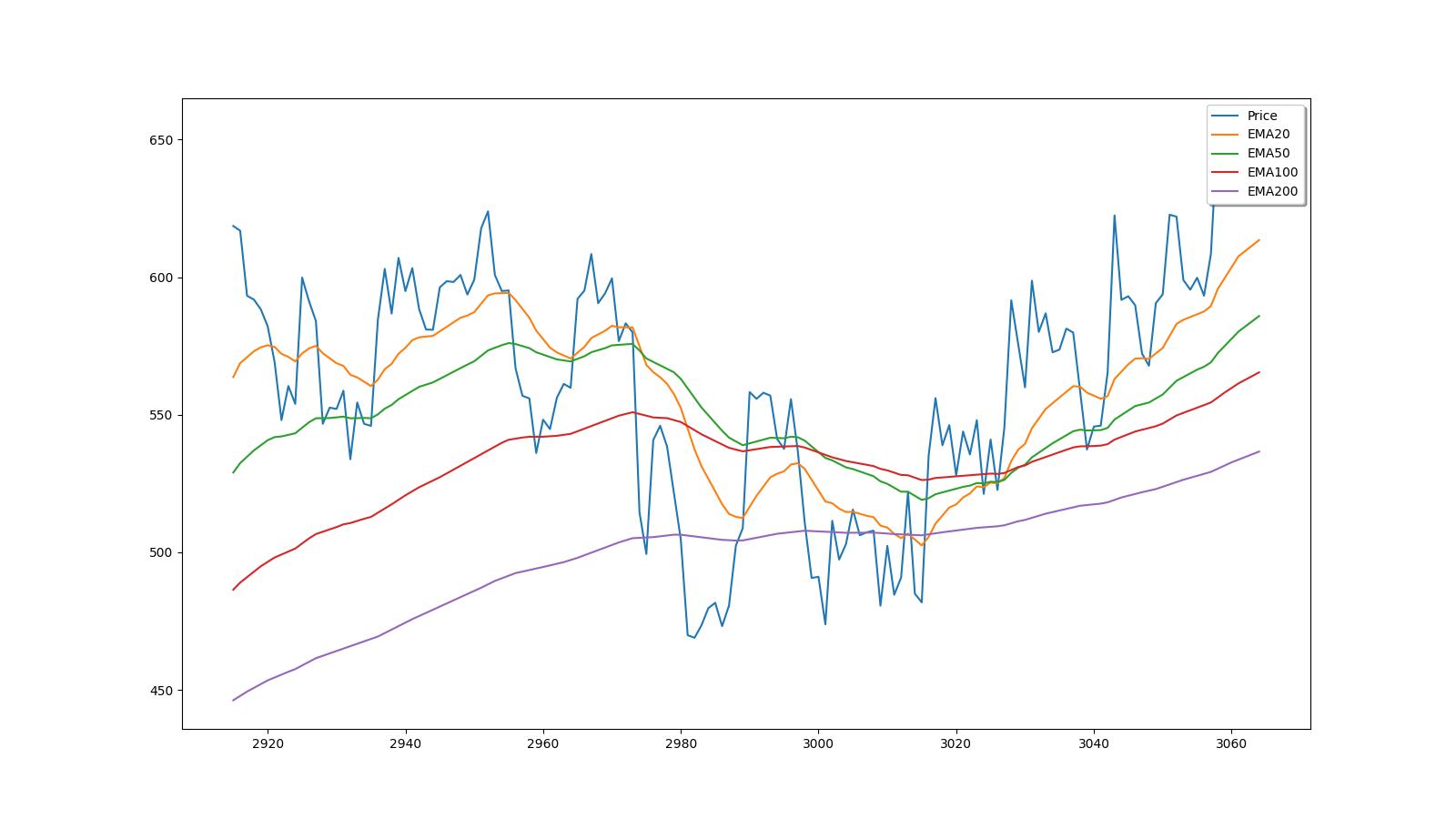 Биткойн Кэш Exponential Moving Averages