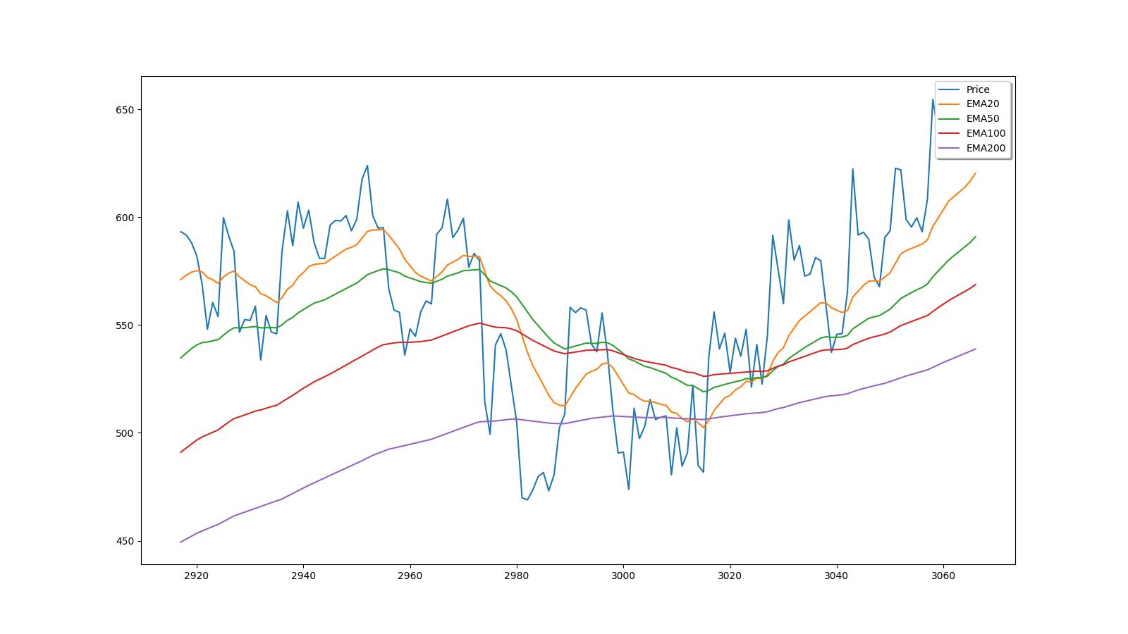 Bitcoin Cash Exponential Moving Averages