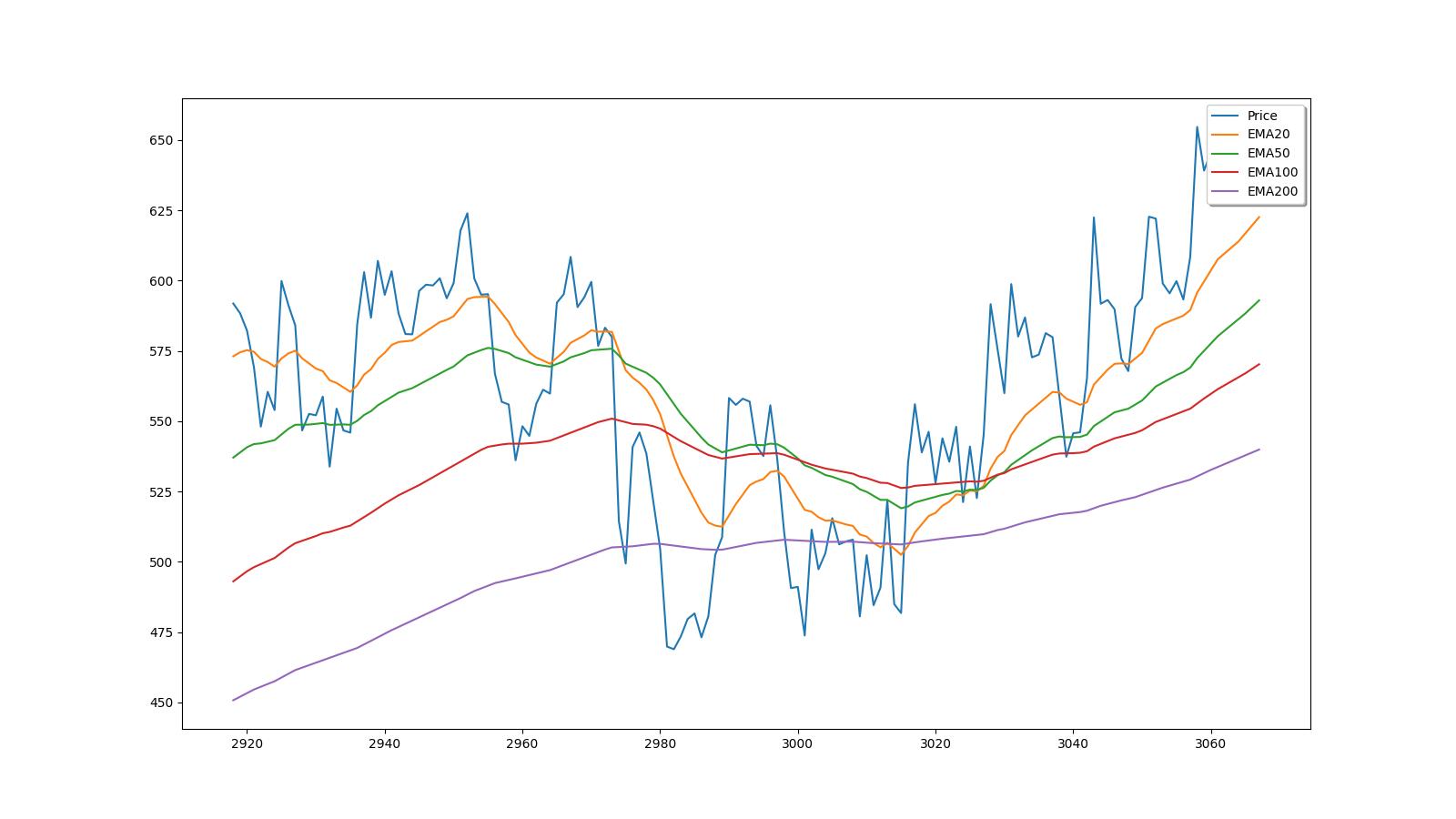 Bitcoin Cash Exponential Moving Averages
