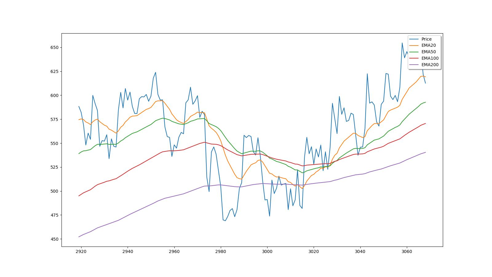 Bitcoin Cash Exponential Moving Averages