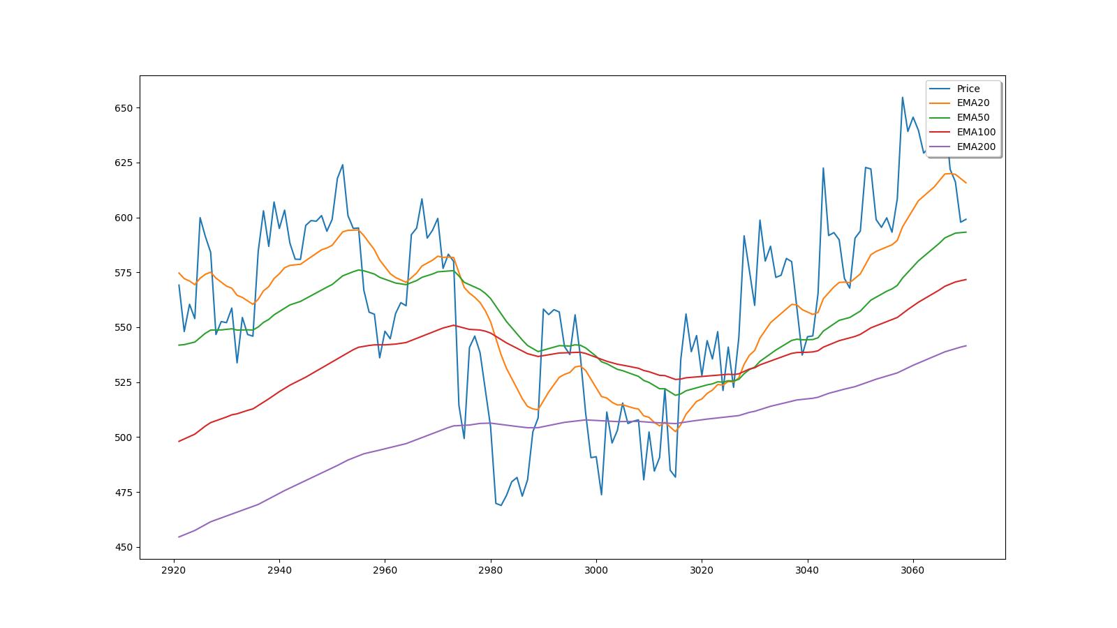 Bitcoin Cash Exponential Moving Averages
