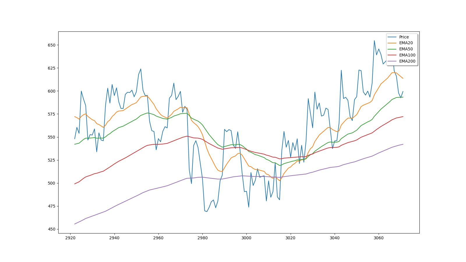 Bitcoin Cash Exponential Moving Averages