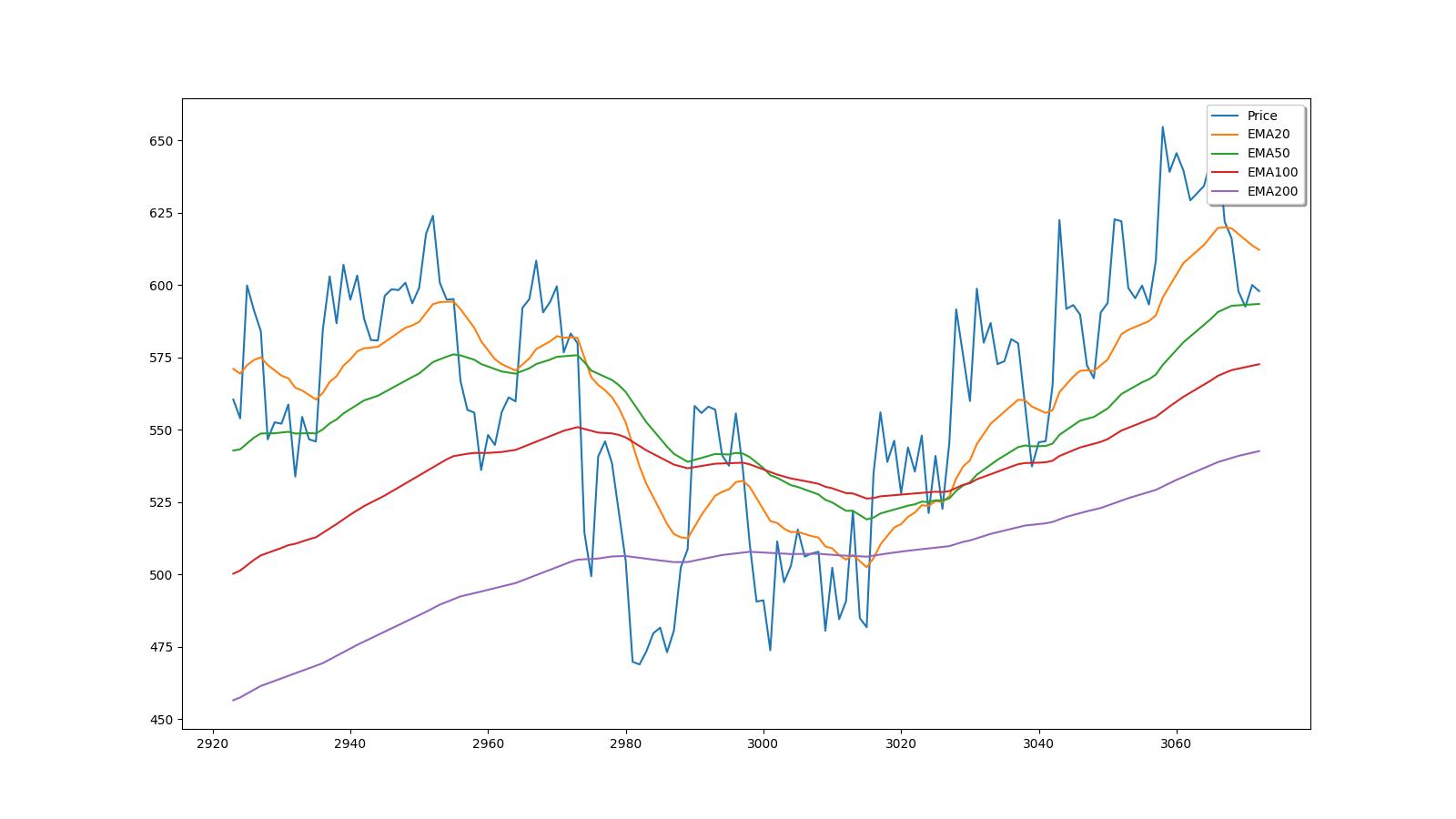 Bitcoin Cash Exponential Moving Averages