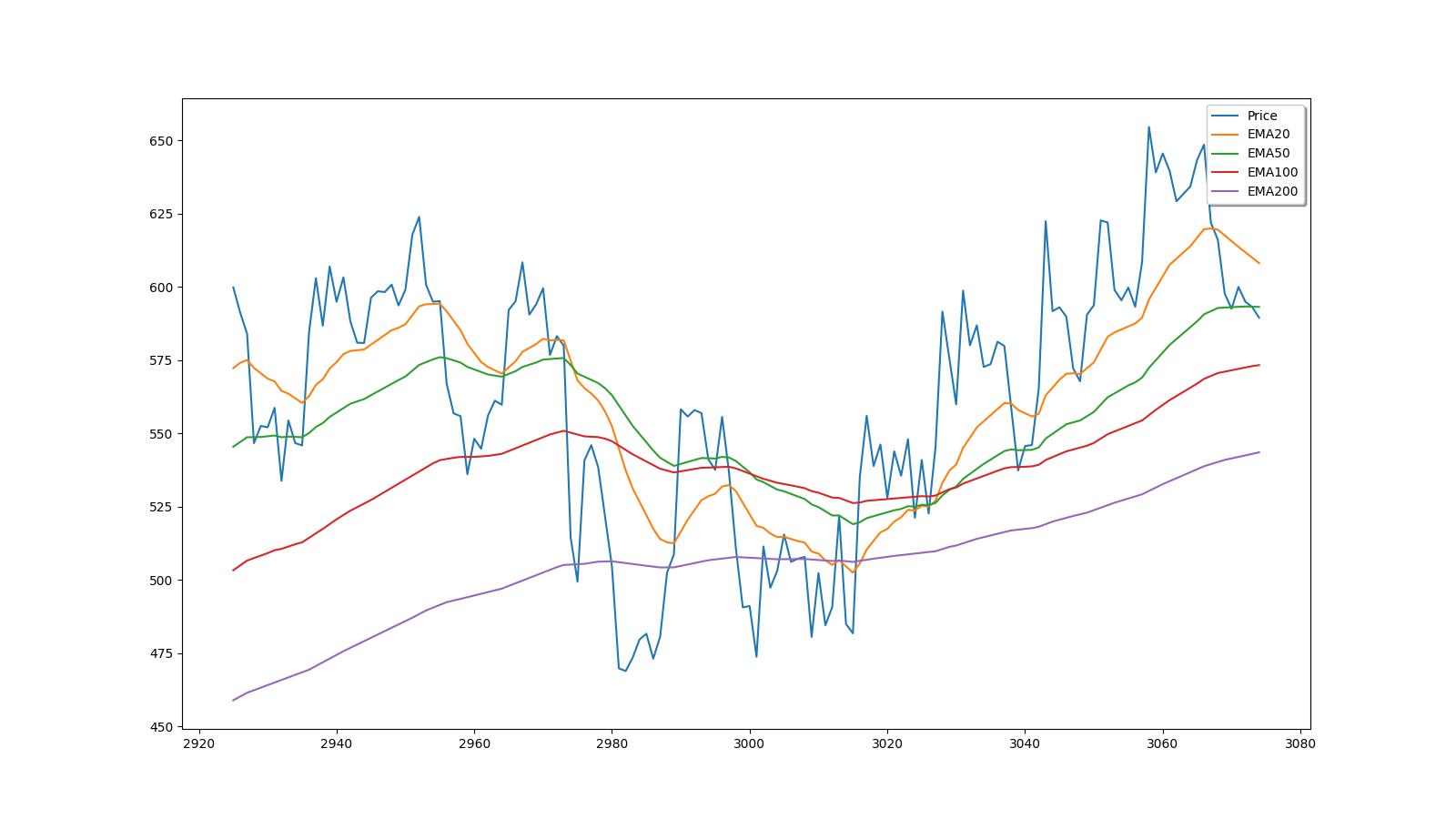 Bitcoin Cash Exponential Moving Averages