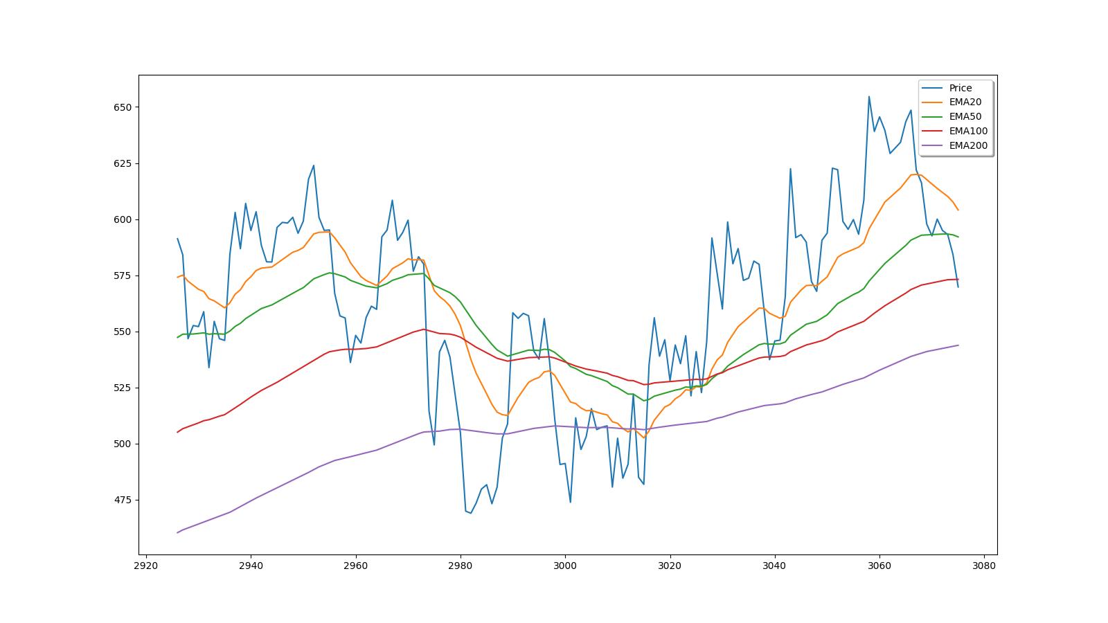 비트코인캐시 Exponential Moving Averages