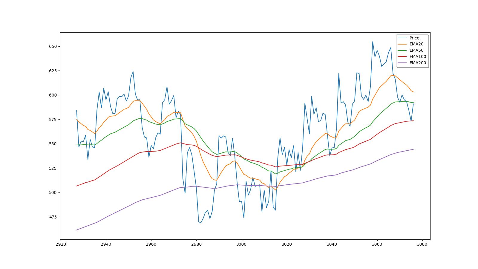 Bitcoin Cash Exponential Moving Averages