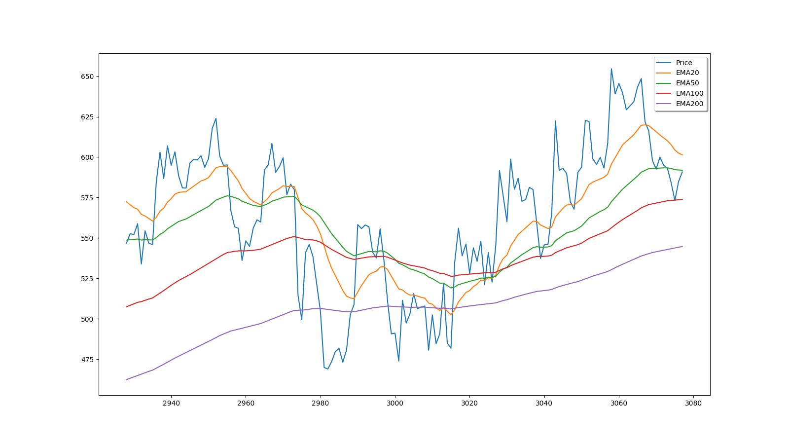Bitcoin Cash Exponential Moving Averages