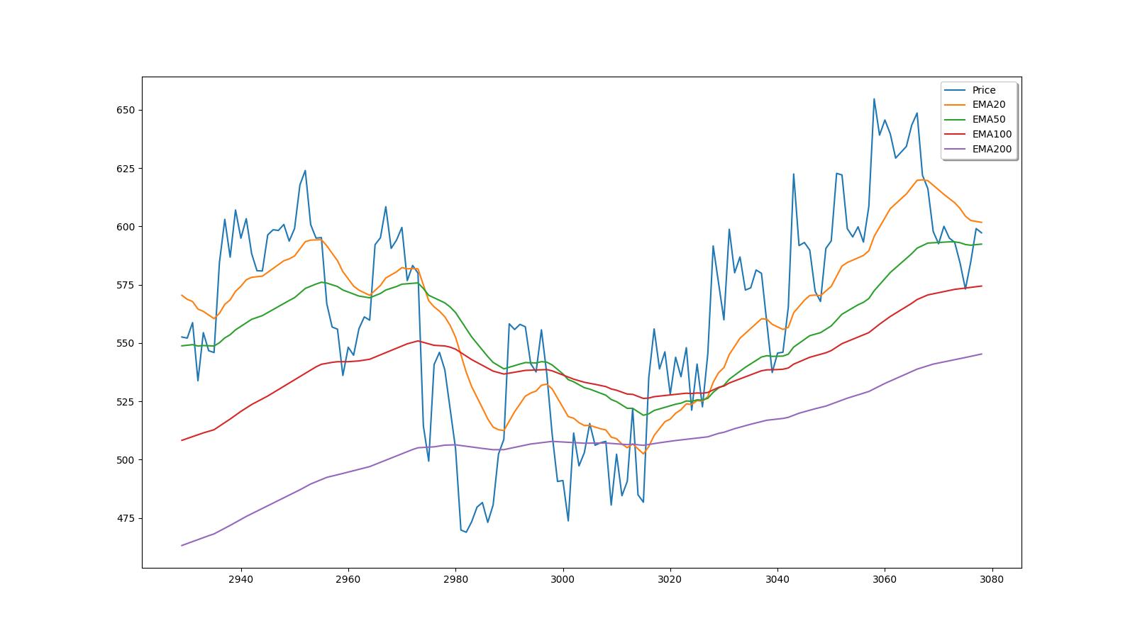 Bitcoin Cash Exponential Moving Averages