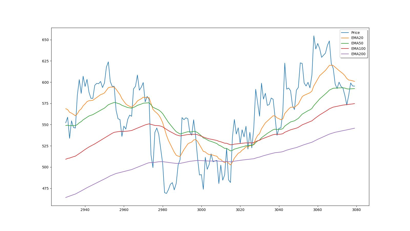 Bitcoin Cash Exponential Moving Averages
