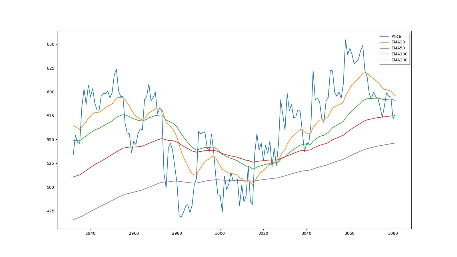 Bitcoin Cash Exponential Moving Averages
